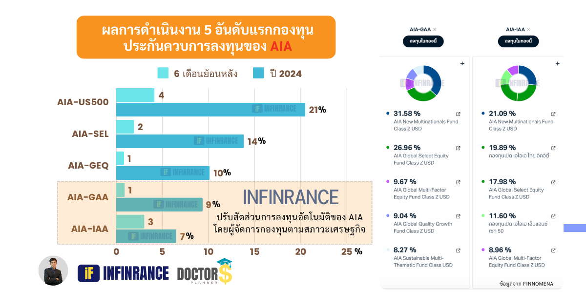 5 อันดับ ผลตอบแทนสูงสุด กองทุน AIA ประกันควบการลงทุน 2024